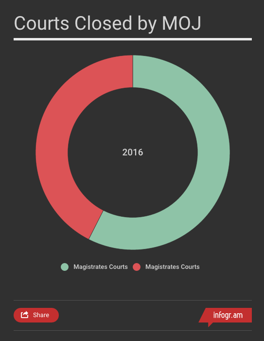 UK justice facing digital revolution